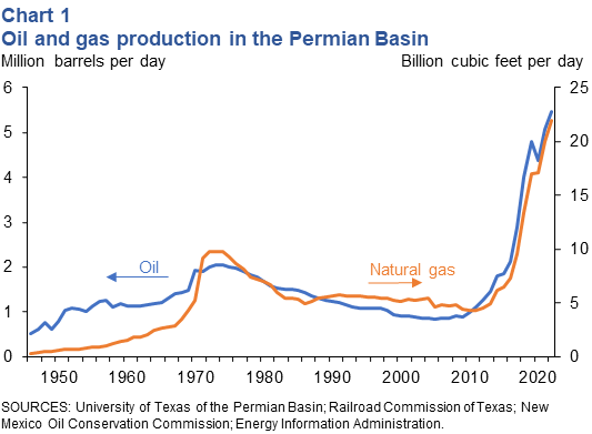 Permian Basin - Dallasfed.org