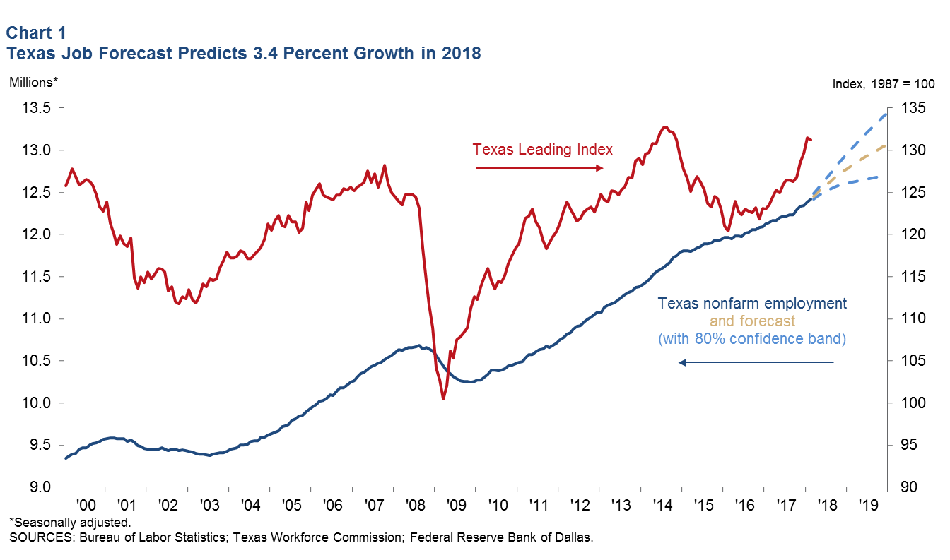 Texas Employment Forecast - Dallasfed.org