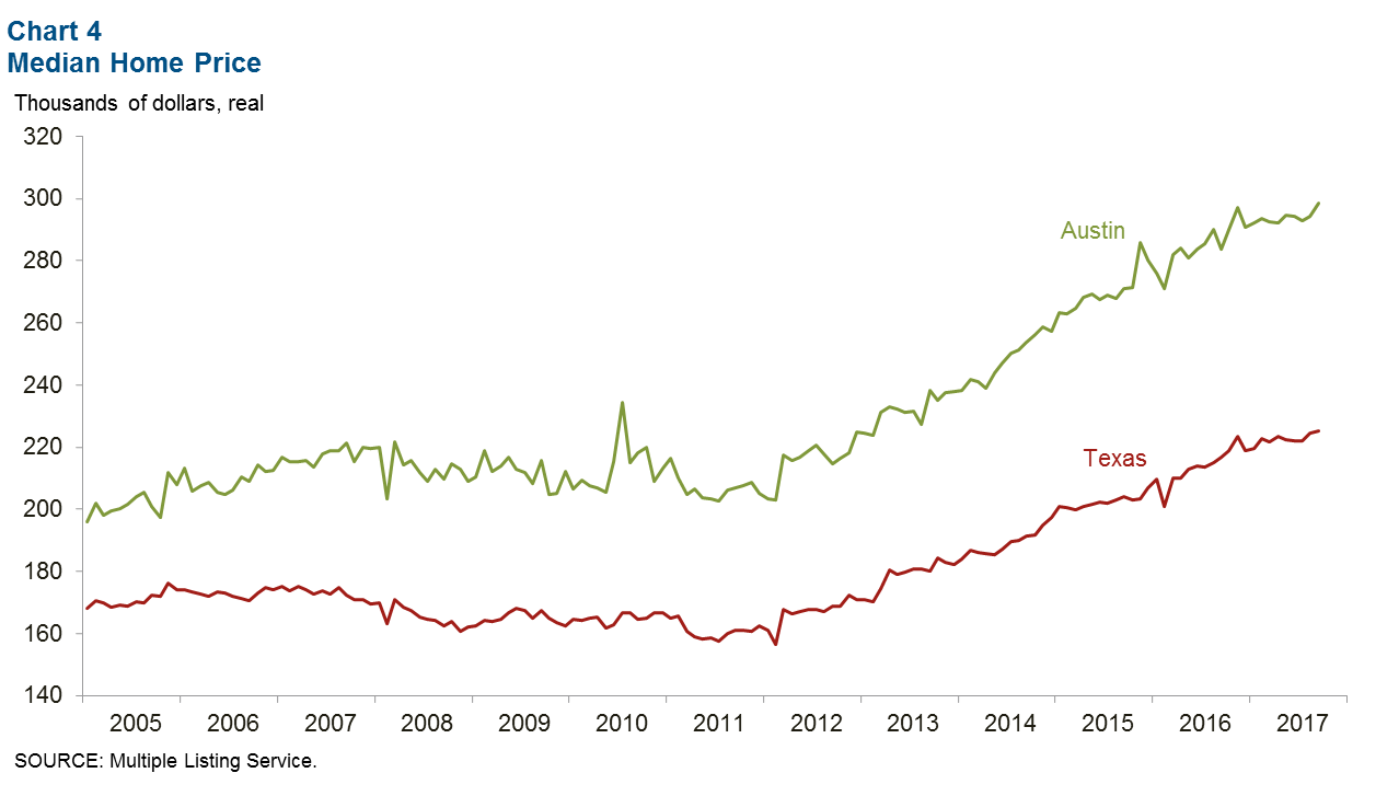 Austin Economic Indicators - Dallasfed.org