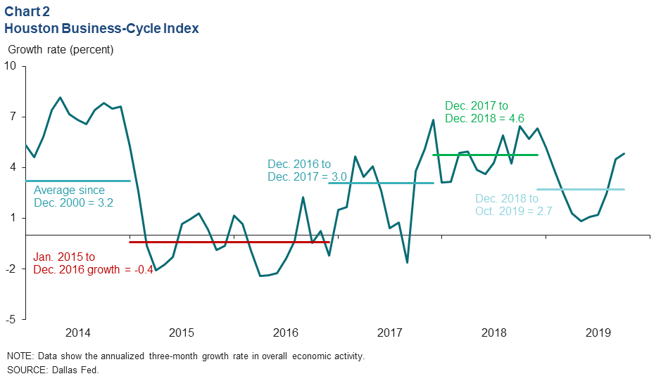 Houston Economic Indicators - Dallasfed.org