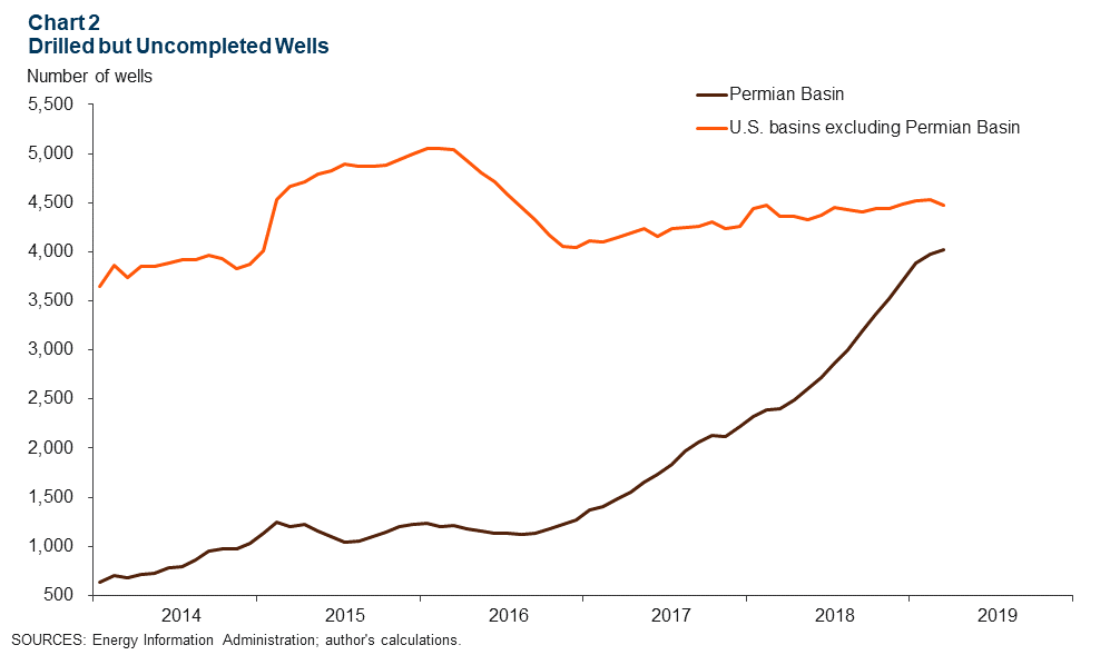 Permian Basin Economic Indicators - Dallasfed.org
