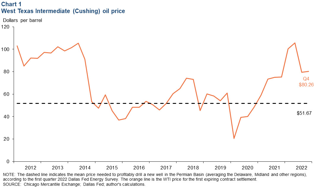 Permian Basin Economic Indicators Dallasfed
