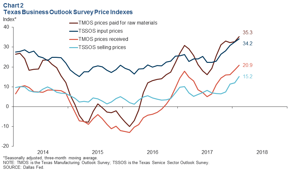 Texas Economic Indicators - Dallasfed.org