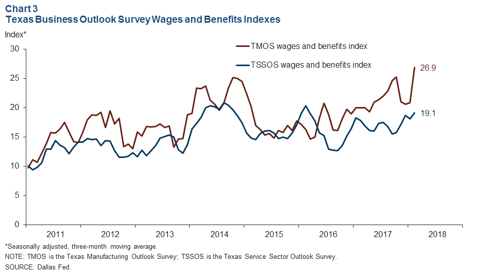 Texas Economic Indicators - Dallasfed.org