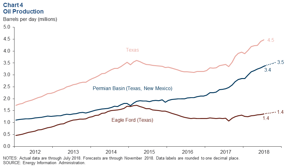 Texas Economic Indicators - Dallasfed.org