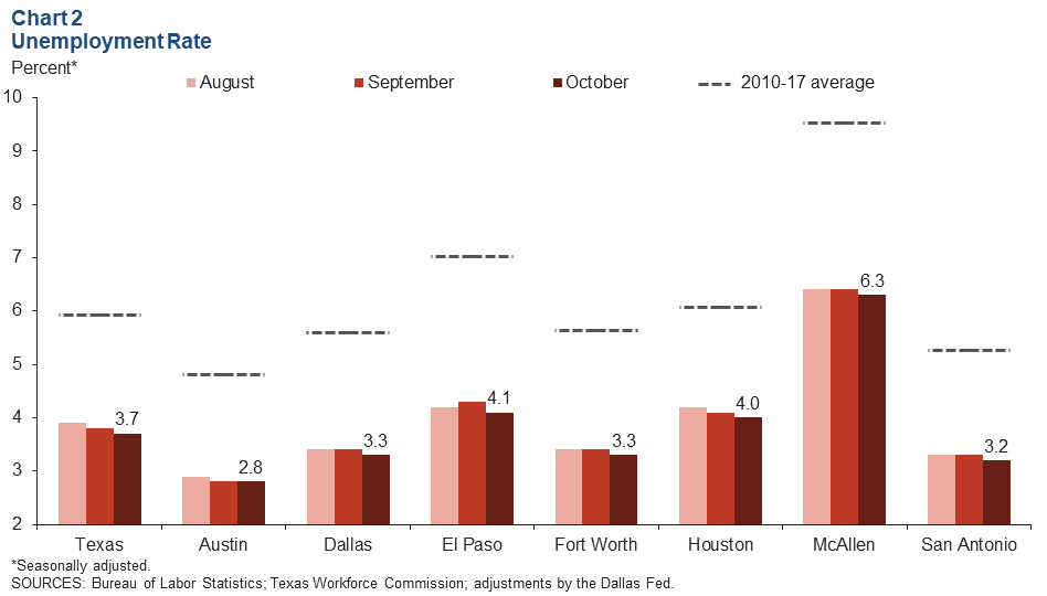 Texas Economic Indicators - Dallasfed.org