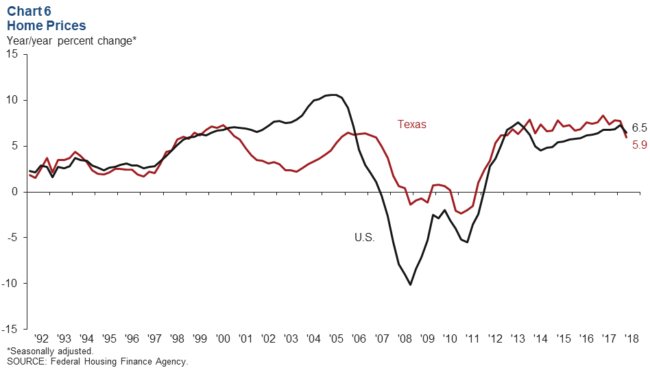 Texas Economic Indicators - Dallasfed.org