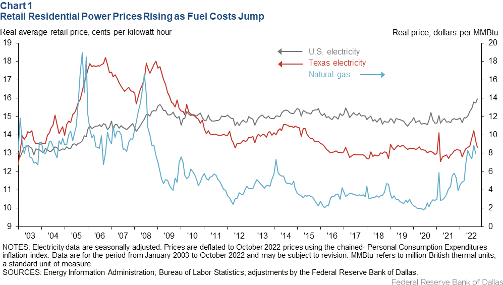 Blame Costlier Natural Gas Rising Fees For Increasing Texas Power Blame Costlier Natural Gas Rising Fees For Increasing Texas Power
