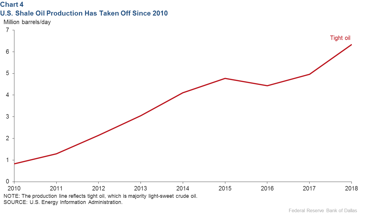 Modern refineries, shale boom upend traditional oil price relationships ...