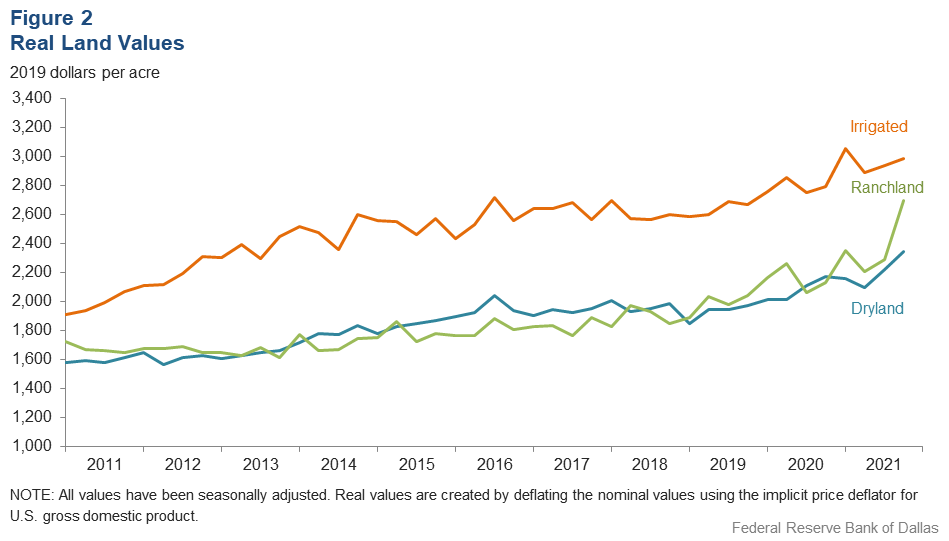 Agricultural Survey - Dallasfed.org