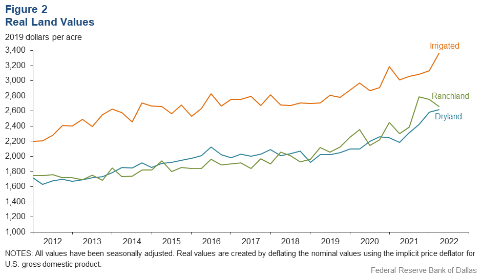 Agricultural Survey - Dallasfed.org