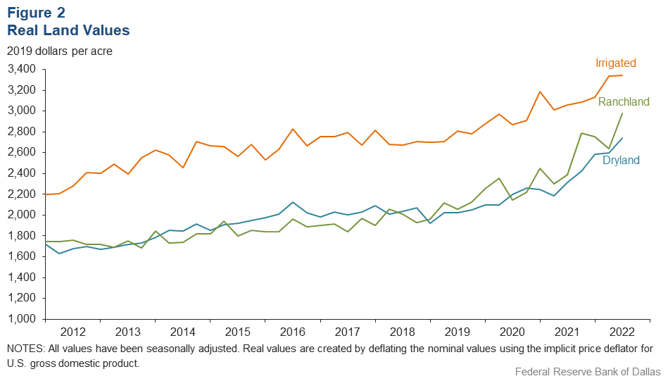 Agricultural Survey - Dallasfed.org