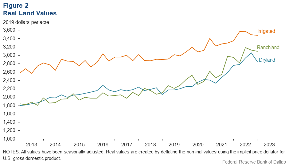 Agricultural Survey - Dallasfed.org