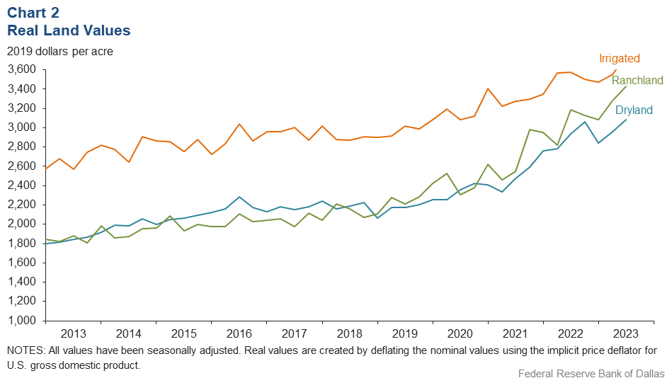 Agricultural Survey - Dallasfed.org
