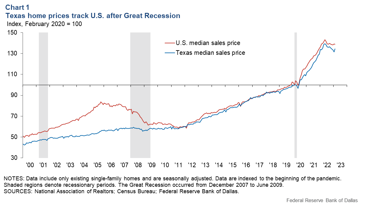 Texas’ cheap housing edge slipping away as resilient demand outpaces ...