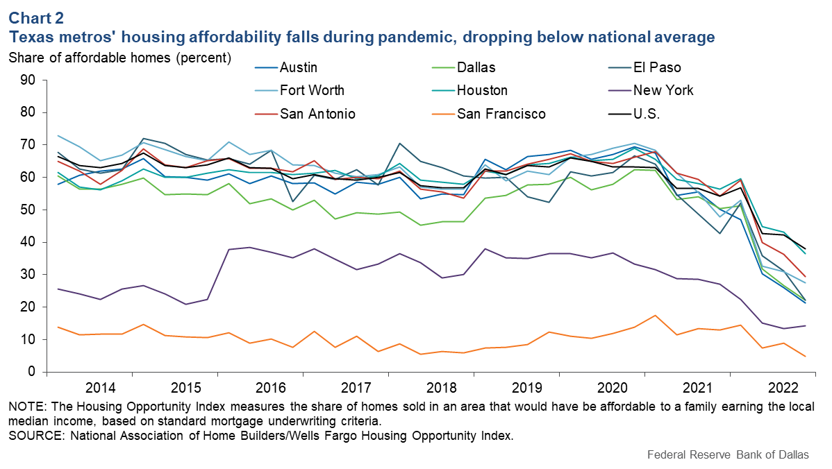 Texas’ cheap housing edge slipping away as resilient demand outpaces ...